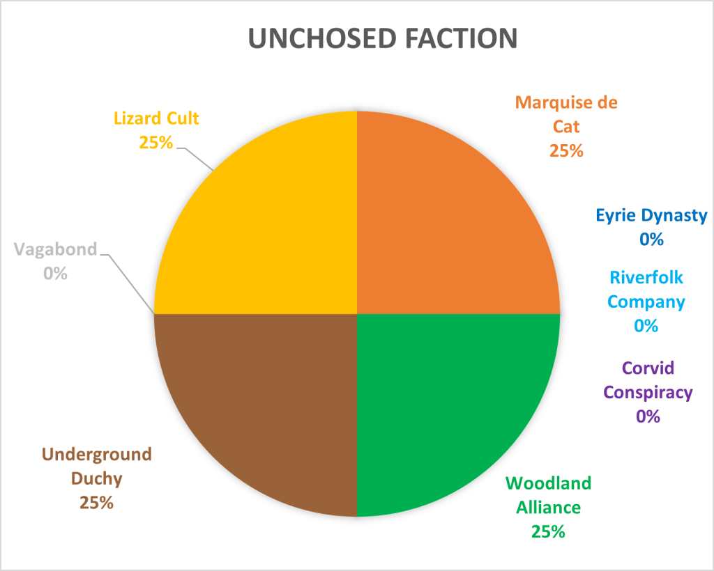 SCPT Root Patreon Tournament Stats · Make Craft Game