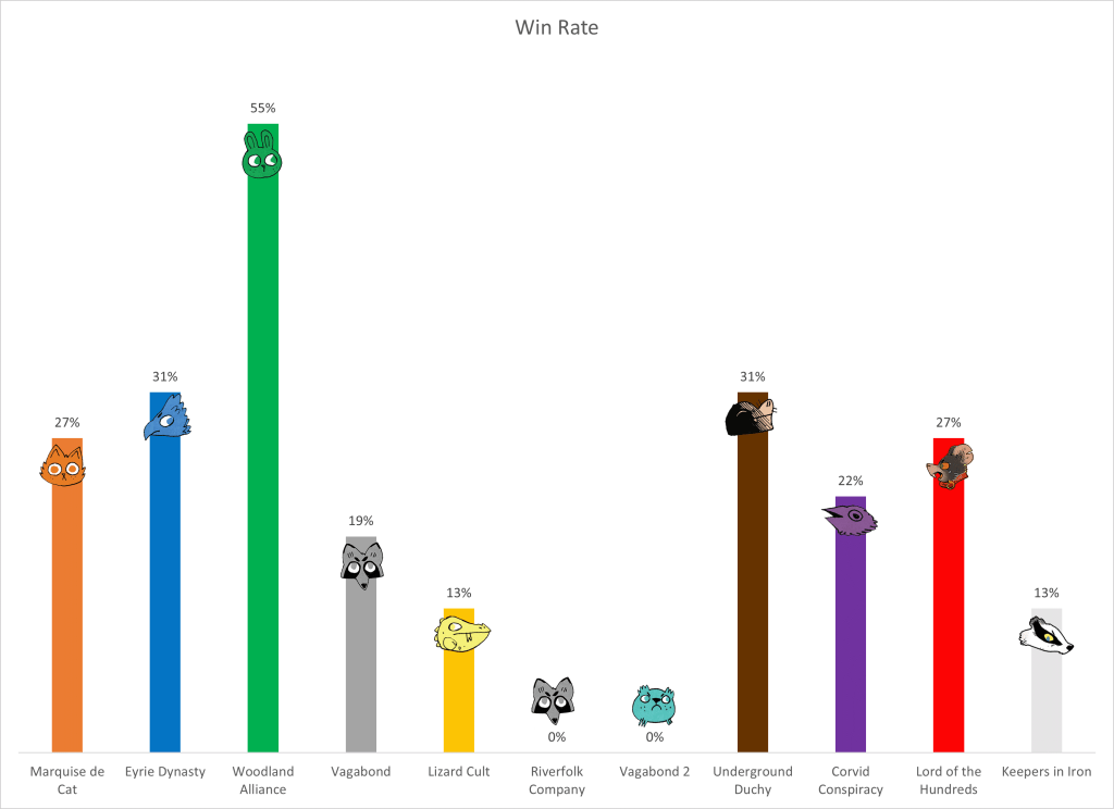 2023 Root Winter Tournament - Round One - Make Craft Game