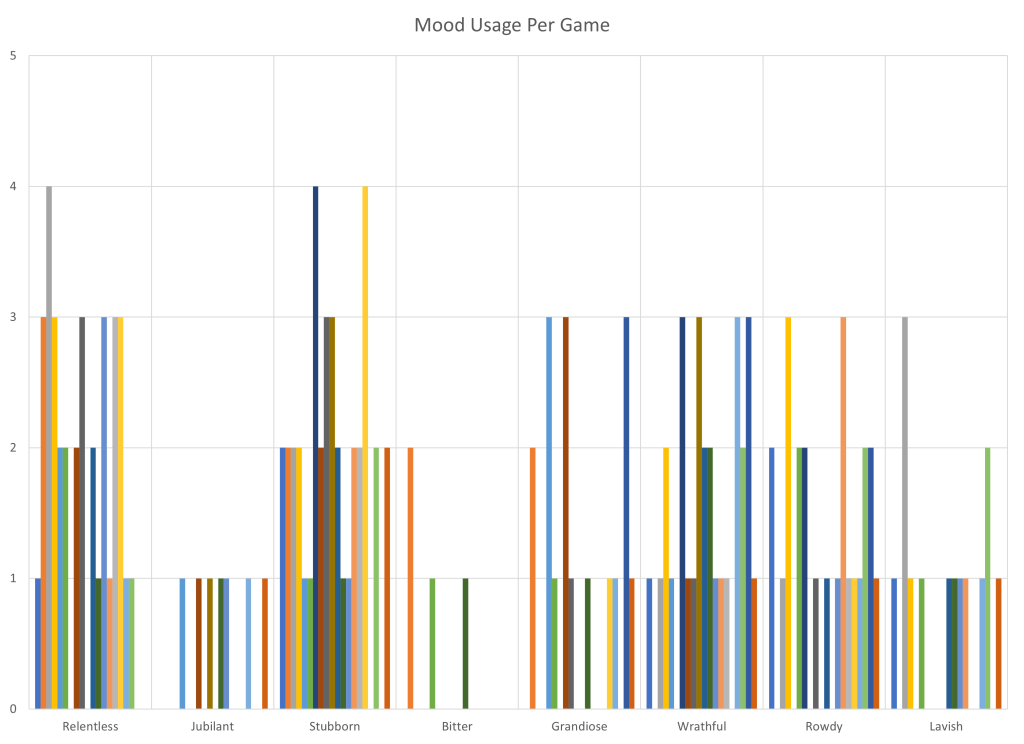The Moods of the Lord of the Hundreds · Make Craft Game