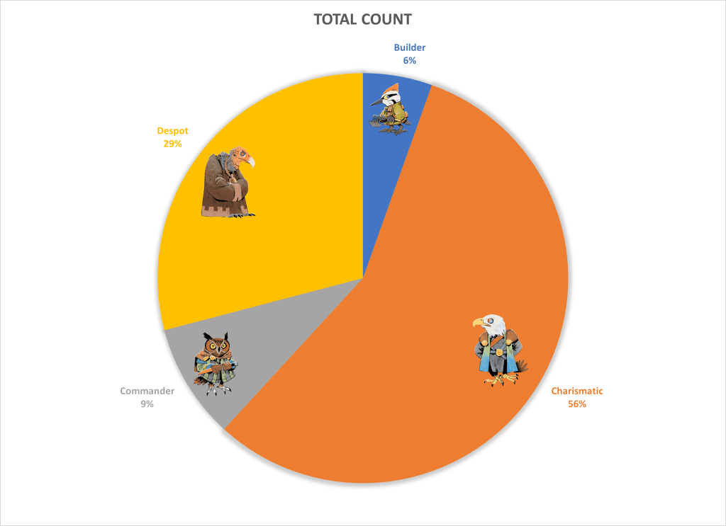 Eyrie Dynasties: Leaders and Turmoil · Make Craft Game