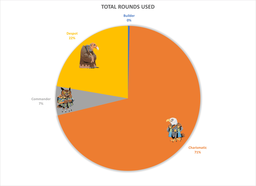 Eyrie Dynasties: Leaders and Turmoil · Make Craft Game